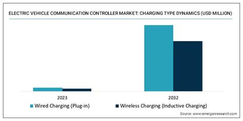 Electric Vehicle Communication Controller Market Size Share Industry Forecast By 2032