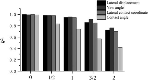 Comparison Of The R Squared Values For Wheelset Movements Lateral Download Scientific Diagram
