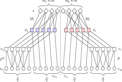 figure 1 from performance of non css ldgm based quantum codes over the misidentified