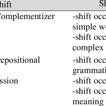 The Percentage Of Each Type Of Shift Download Scientific Diagram