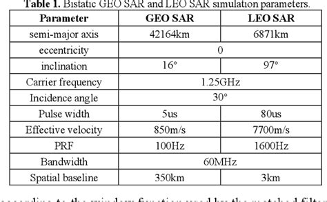 Table 1 From Influence Of Time Synchronization Error On Bistatic Geo