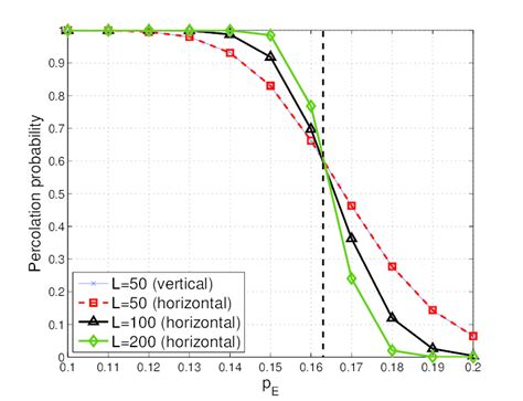 Percolation Threshold For Square Lattice Download Scientific Diagram