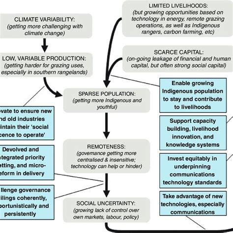 Aspects Of The Rangeland Social Ecological System Grey Cycle Download Scientific Diagram