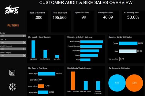 Dataanalytics Dashboard Customerinsights Bikesales… Emmanuel Ajayi 10 Comments