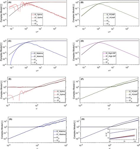 Comparison Between The Frequency Dependent Complex Moduli Obtained Via
