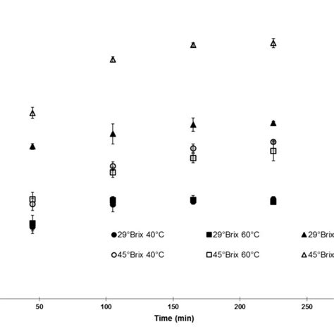 Solid Gain SG During OD Download Scientific Diagram