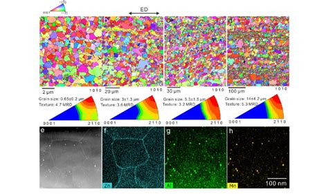Ebsd Orientation Maps And Corresponding Inverse Pole Figures Along The