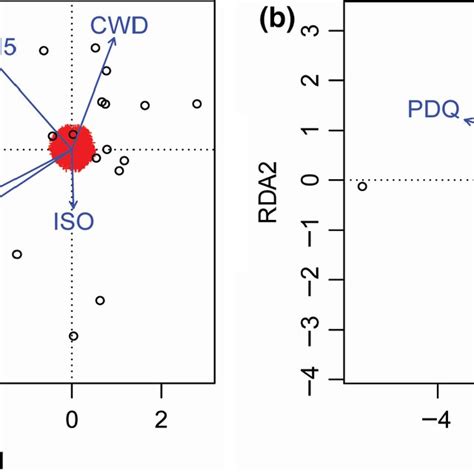 Triplot From Redundancy Analysis Showing How Each Explanatory Variable