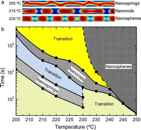Numerical Simulation Of Nanostructures A Comsol Multiphysics Download Scientific Diagram