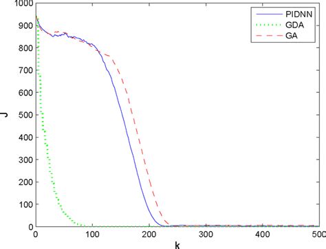 system performance under different control schemes in a a coordination