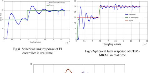 Figure 8 From Design And Implementation Of Model Reference Adaptive Controller Using Coefficient
