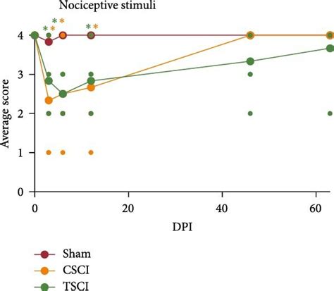 Neurologic Function Evaluated With Clinical Neurologic Examination A