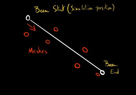 Spawning Meshes With Velocity In Beam Emitter Real Time Vfx