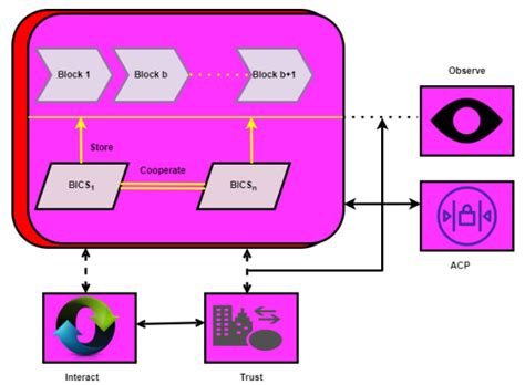 Blockchain Assisted Cyber Security In Medical Things Using Artificial Intelligence