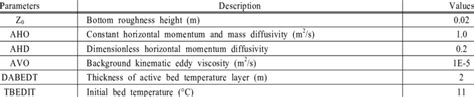 Values Of Key Hydrodynamic Model Parameters Used In This Study Download Table