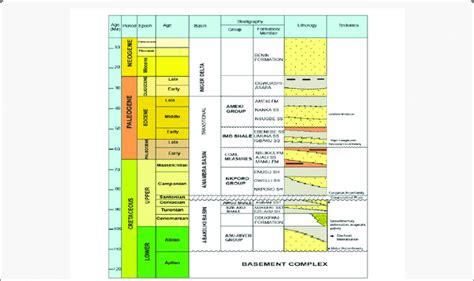 Regional Stratigraphic Succession Of Anambra Basin And Niger Delta