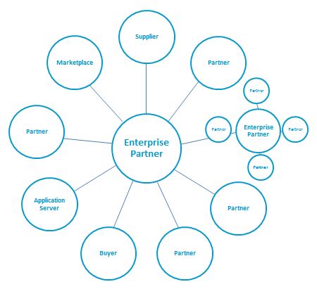 Understanding WebMethods Io B2B WebMethods Io B2B