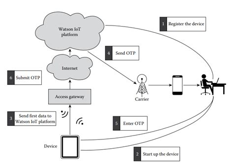 explain authentication using otp validation in detail