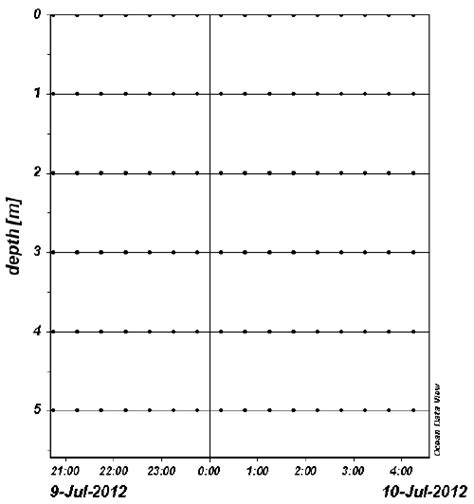 Visualizing Adcp Type Multi Depth Currents In Odv