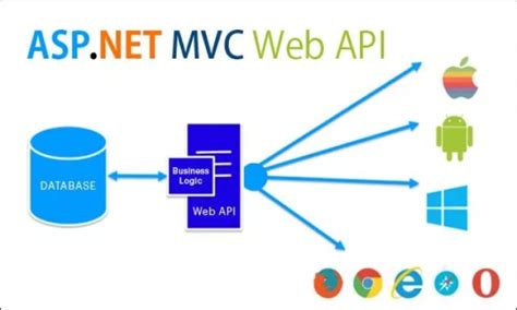 Do Asp Net Mvc Asp Net Core Web Api Rest Api By Geekssulotions Fiverr