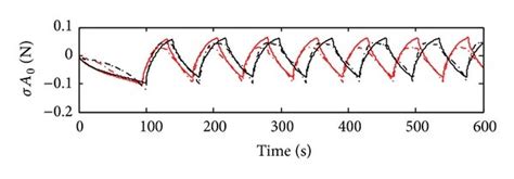linear system identification a identification data using a 1 and download scientific