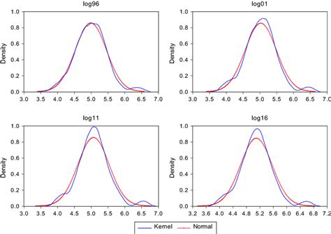 Empirical And Theoretical Density Functions For The Four Download Scientific Diagram