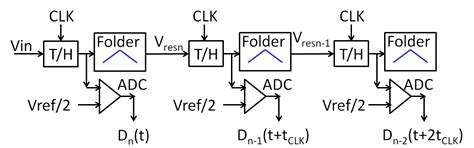 Inel 10 Adc Pipeline