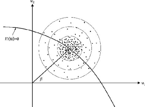 Figure 1 From Overview Of Structural Reliability Analysis Methods — Part Ii Sampling Methods