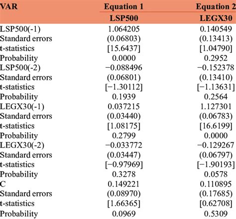 Vector Autoregression Estimates Download Scientific Diagram