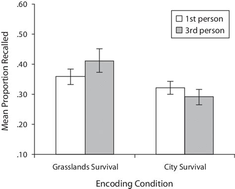Mean Proportion Of Words Recalled By Rating Scenario In Experiment 2