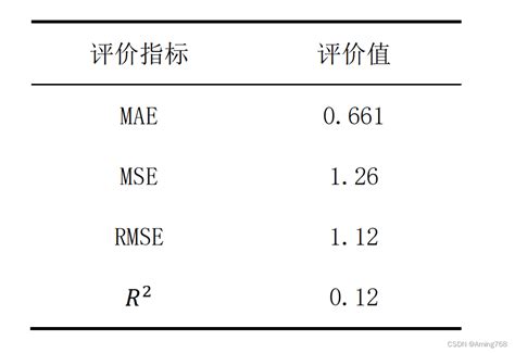 糖尿病风险分析及预测 结合附件1的检测数据信息 对样本数据进行预处理 并作相关的统计分析 csdn博客