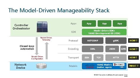 Evolving Network Automation Techniques For Realtime Applications Evolving