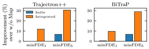 Performance Improvement When Using Map Context On Waymo Dataset Download Scientific Diagram