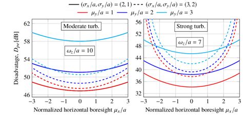 Impact Of Nonzero Boresight Error As A Function Of The Normalized Download Scientific Diagram