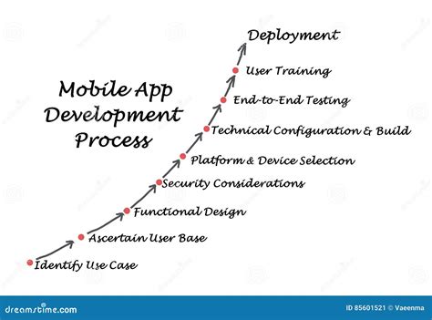 mobile application development process stock image image of testing