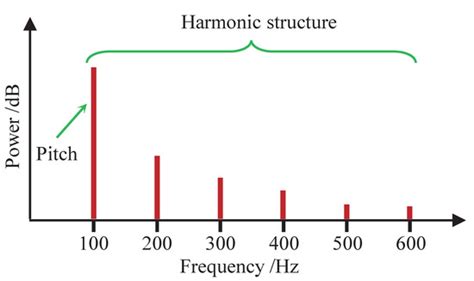 A Robust And Low Computational Cost Pitch Estimation Method