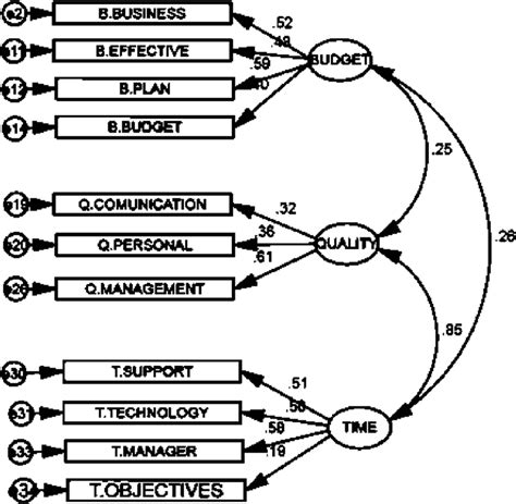 Initial Model And Its Standardized Estimations Download Scientific