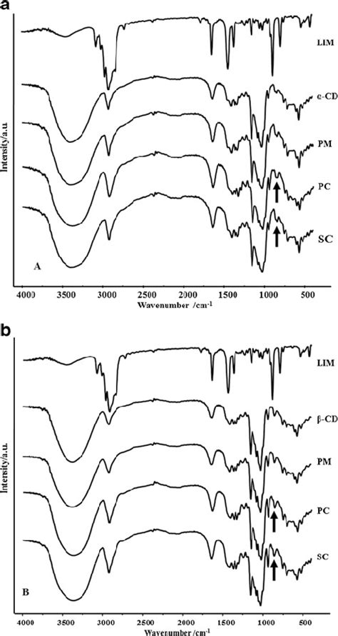 Ftir Spectra Of α Cd A β Cd B Limα Cd And Limβ Cd Samples