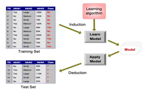 Big Data Session 6 Similarity Mining Classification Flashcards