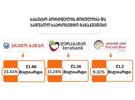 Papuna Gikorashvili On Linkedin ლარში გაცემული სესხების საშუალო საპროცენტო განაკვეთმა კრედო