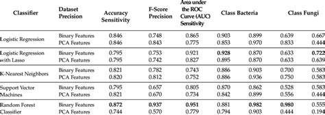 Results Of Binary Classification Bacteria Vs Fungi For The Five