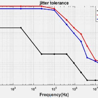 PDF A Linear High Capture Range CDR With Adaptive Loop Bandwidth For SONET Application