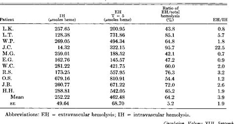 Table 2 From Intravascular And Extravascular Hemolysis Accompanying Extracorporeal Circulation