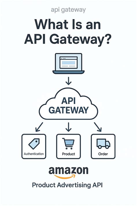 What Is An Api Gateway Why Should You Care Syed Umaid Hashmi Posted On The Topic Linkedin