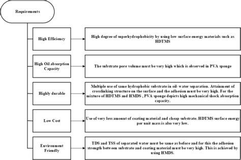 Proposed Methodology For The Attainment Of Oilwater Separation