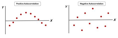 Simulation Of The Linear Regression Model With Autocorrelated Errors Towards Data Science