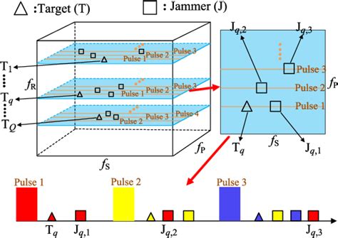 figure 3 from mainlobe deceptive jammer mitigation with subaperture fda