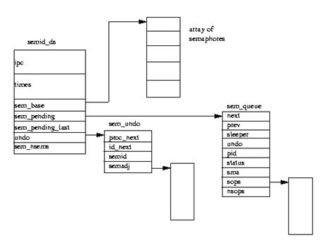 Figure 53 System V Ipc Semaphores