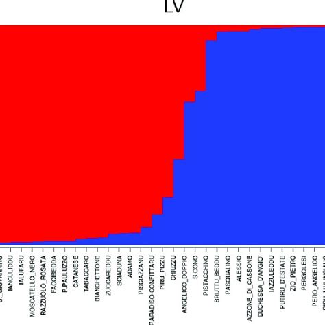 Structure Results Inferred Population Structure Bar Plot Generated By