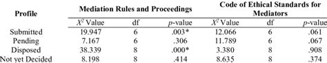 Chi Square Correlation Of The Level Of Awareness And The Extent Of